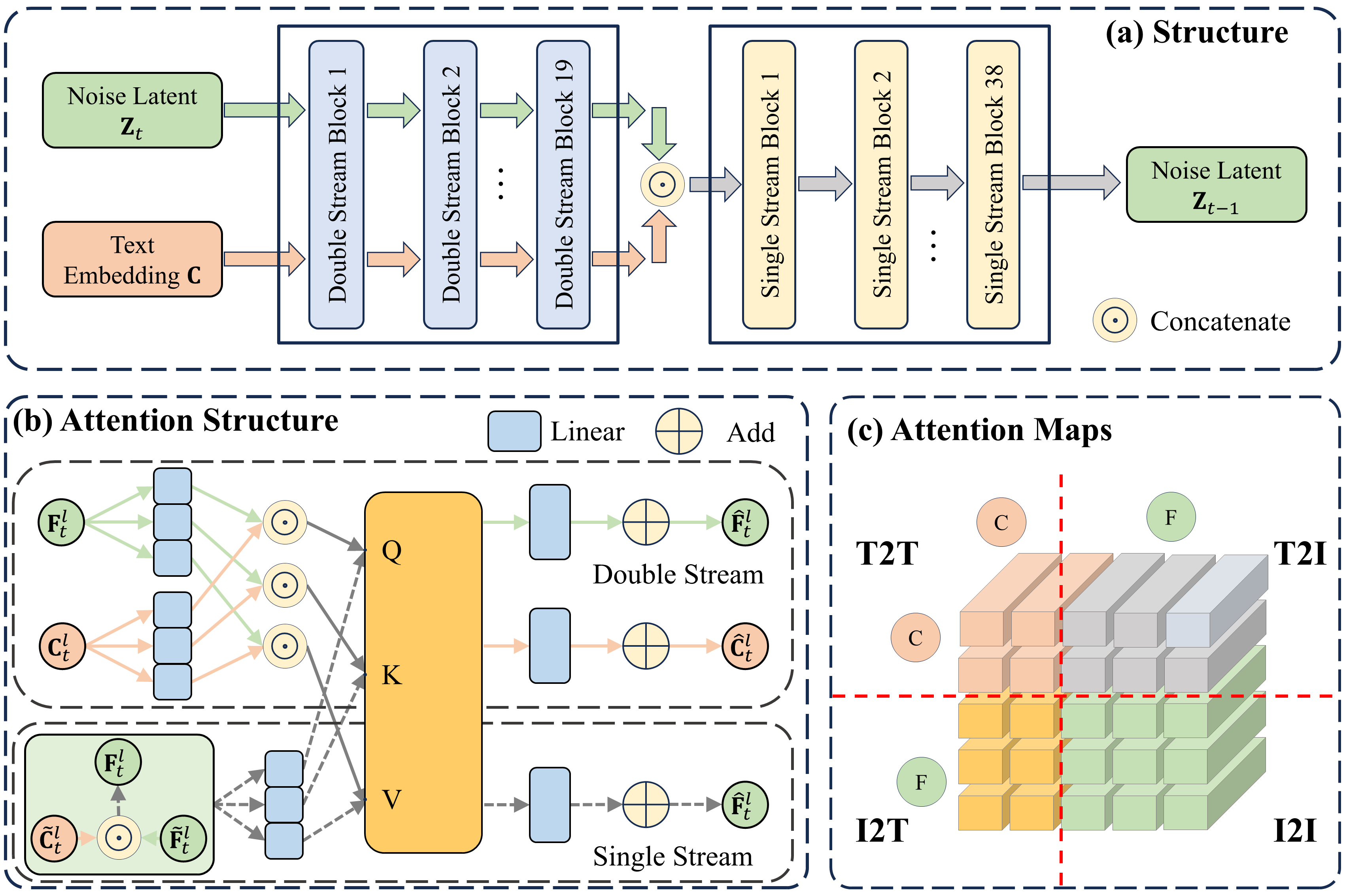 Attention Specialty for Diffusion Transformers